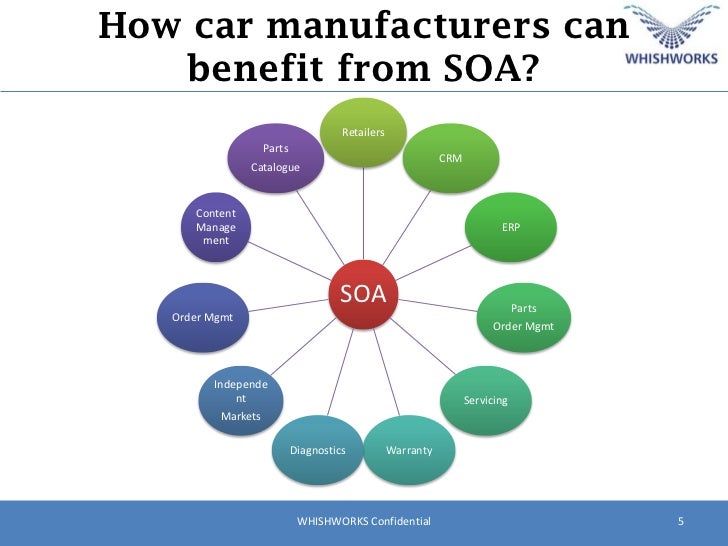 Service Oriented Architecture In Automotive Service Oriented Architecture In Automotive