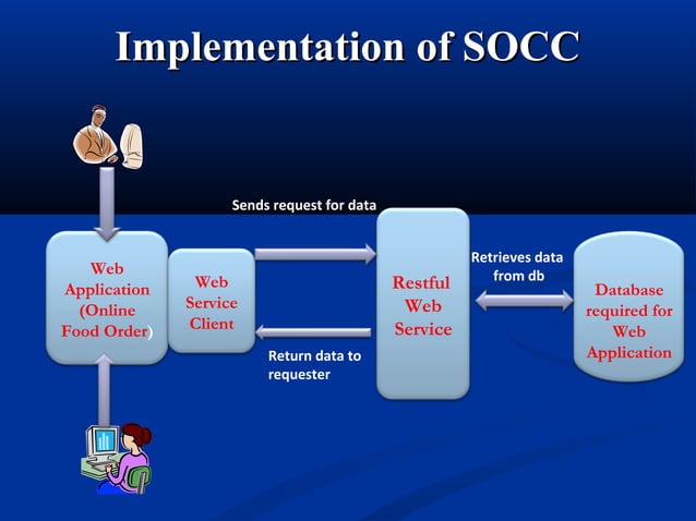 Service oriented cloud computing | PPT