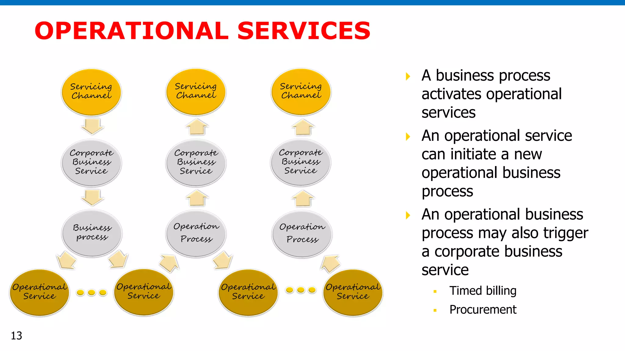 Defining Business and Operational Services PPT | PDF
