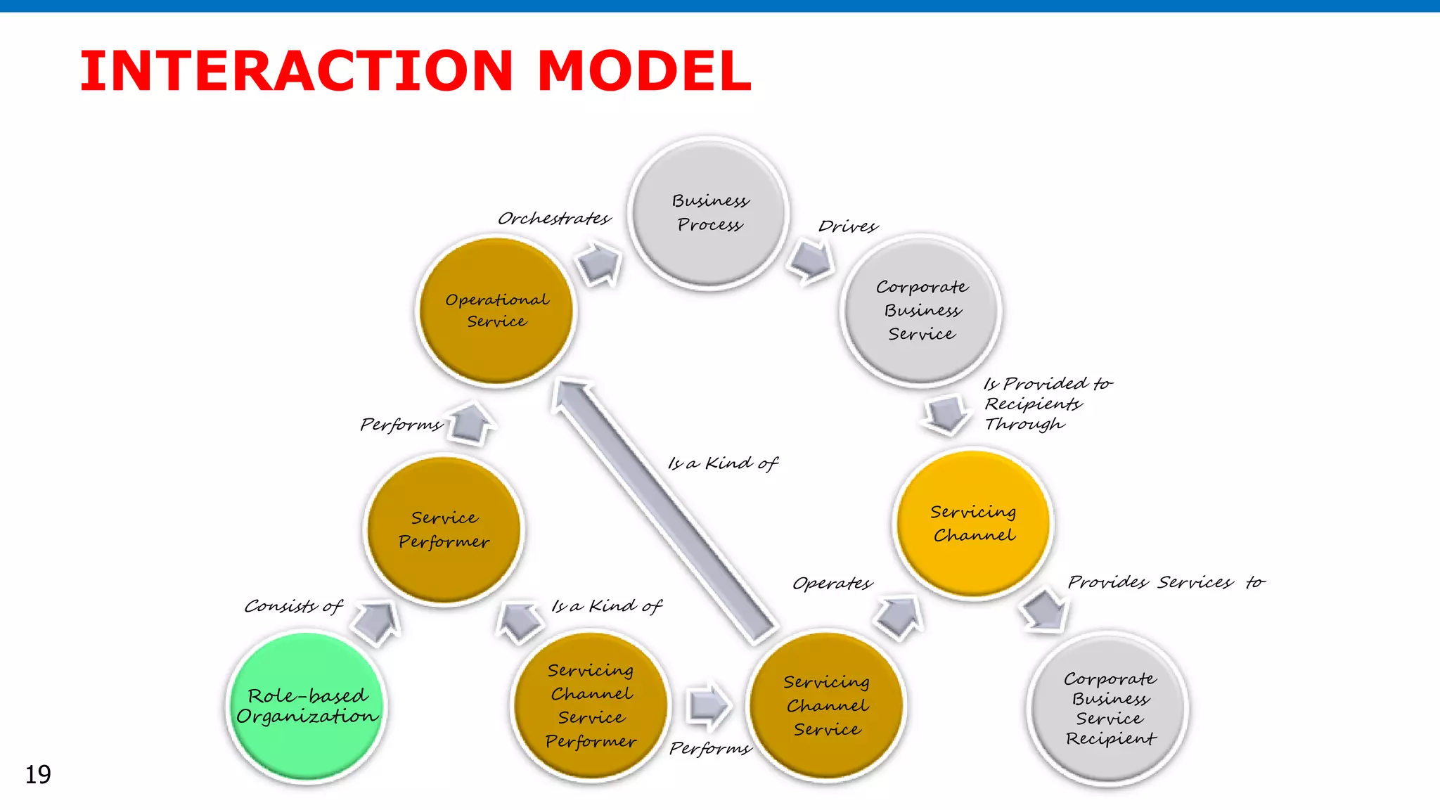 Defining Business and Operational Services PPT | PDF
