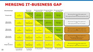 Defining Business and Operational Services PPT | PDF