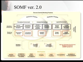Service Oriented Modeling | PPT
