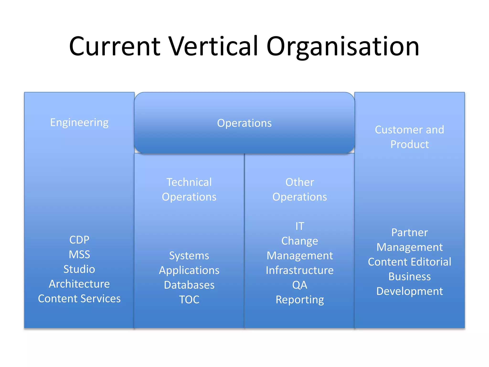 Service oriented organisation | PPTX