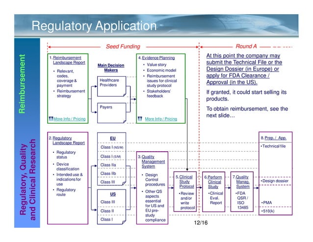 Medical Device Reimbursement Process | PDF