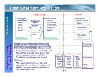 Medical Device Reimbursement Process | PDF