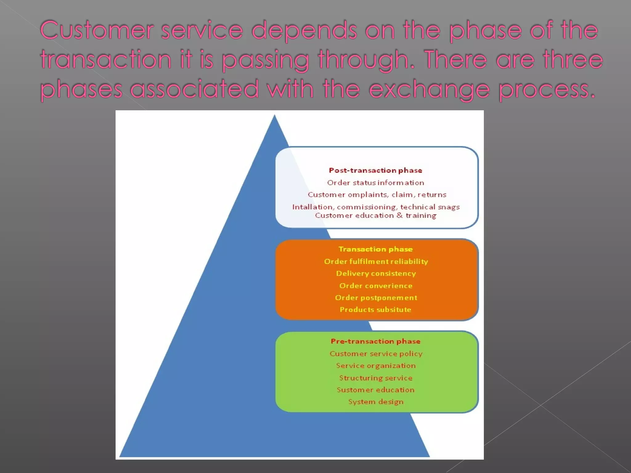 Service phases in logistics | PPT