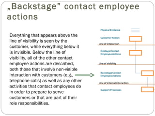 Service process design natalia adamczyk urszula para | PPT