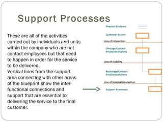 Service process design natalia adamczyk urszula para | PPT