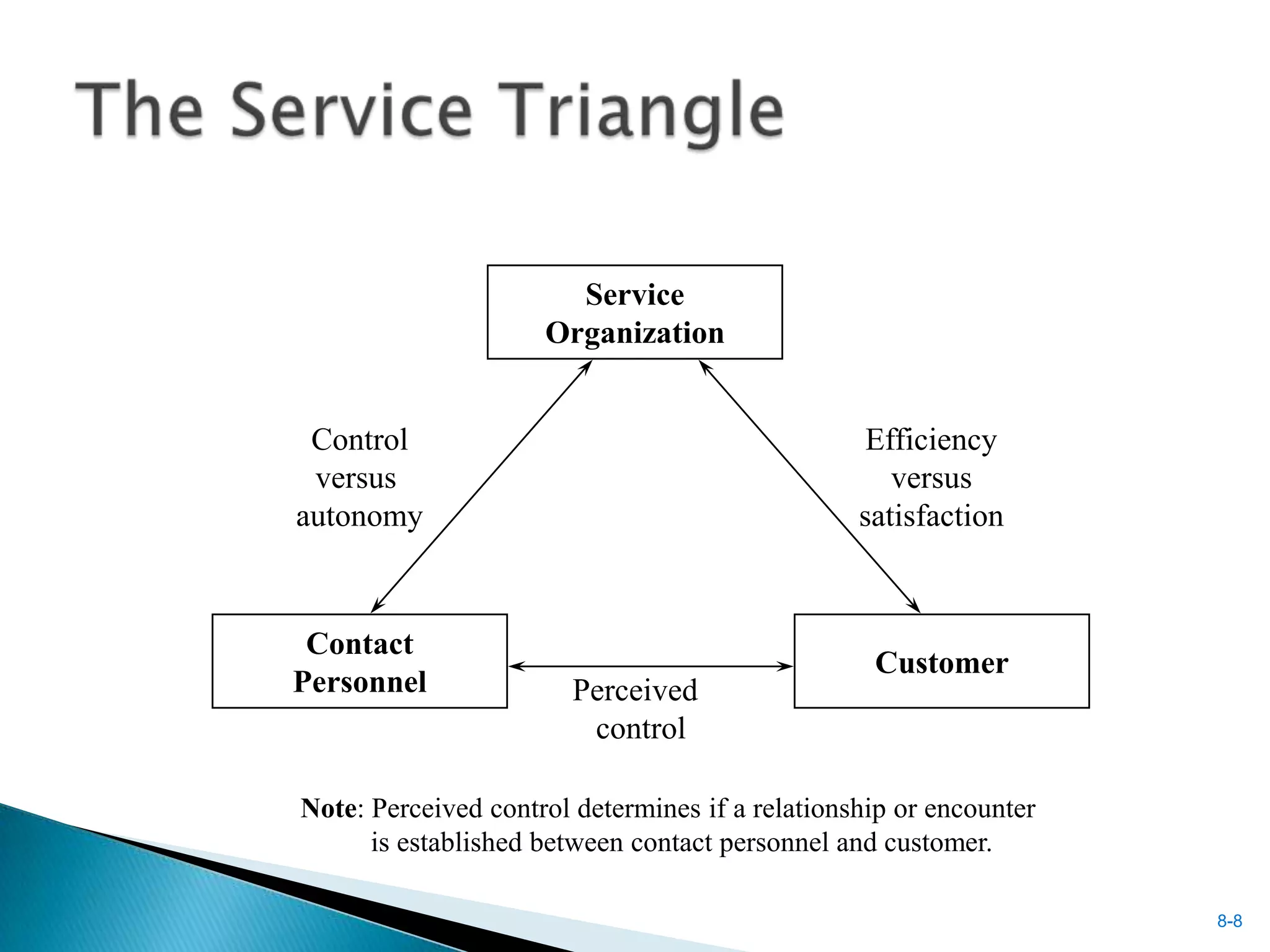 Service Process Management and Quality Improvement | PPT