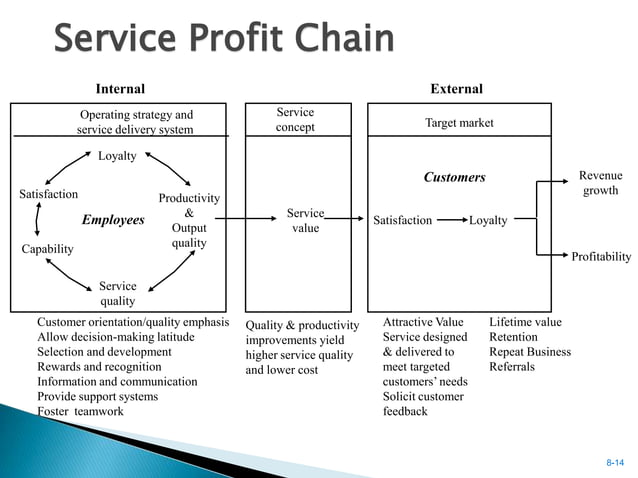 Service Process Management and Quality Improvement | PPTX | Business Operations | Business