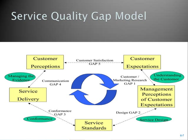 Service Process Management and Quality Improvement | PPTX | Business Operations | Business