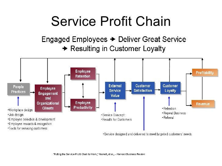Service Profit Chain