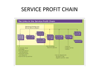 Service proit chain | PPT | Human Resources | Business