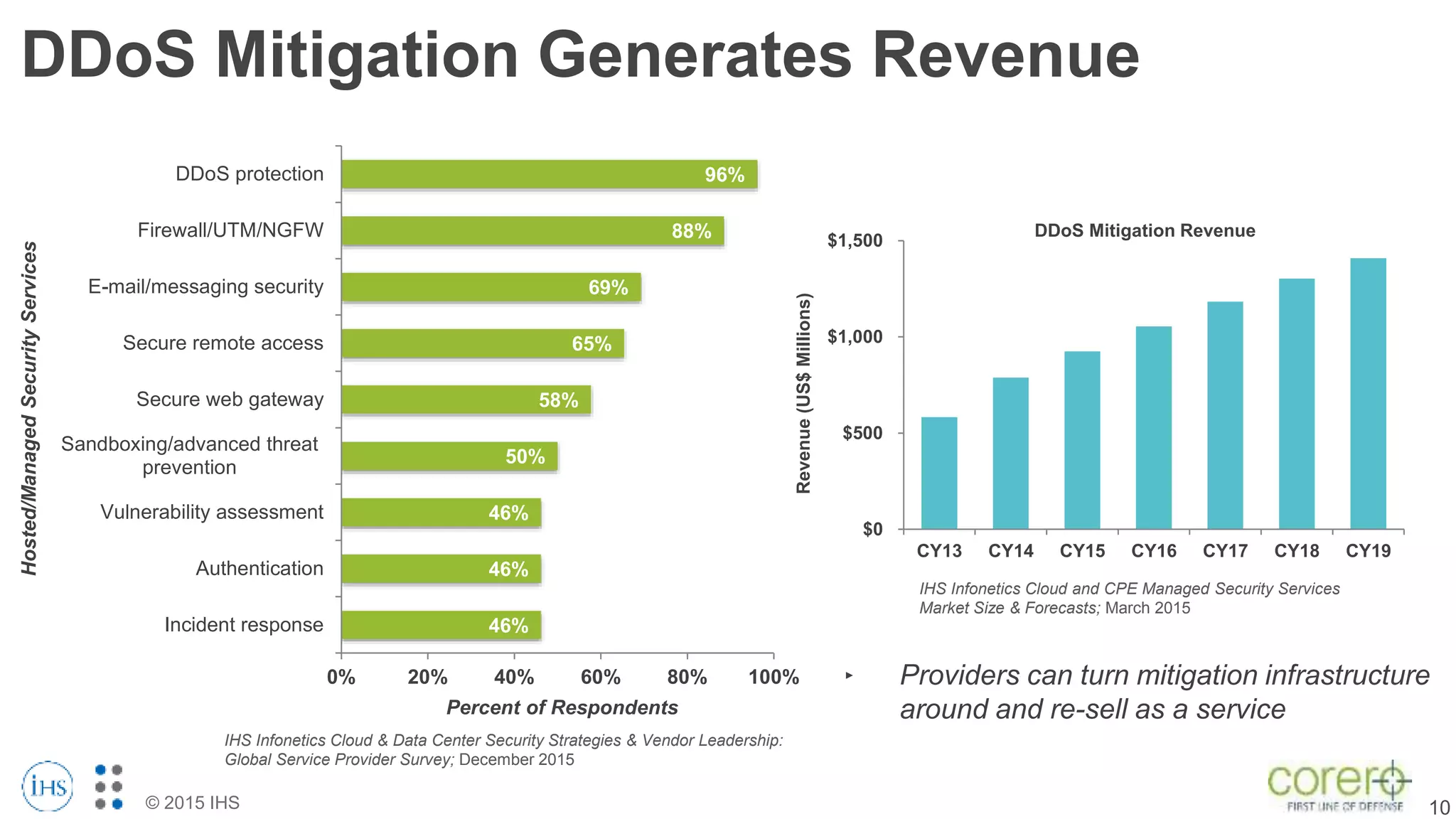 Service Provider Deployment of DDoS Mitigation | PPTX