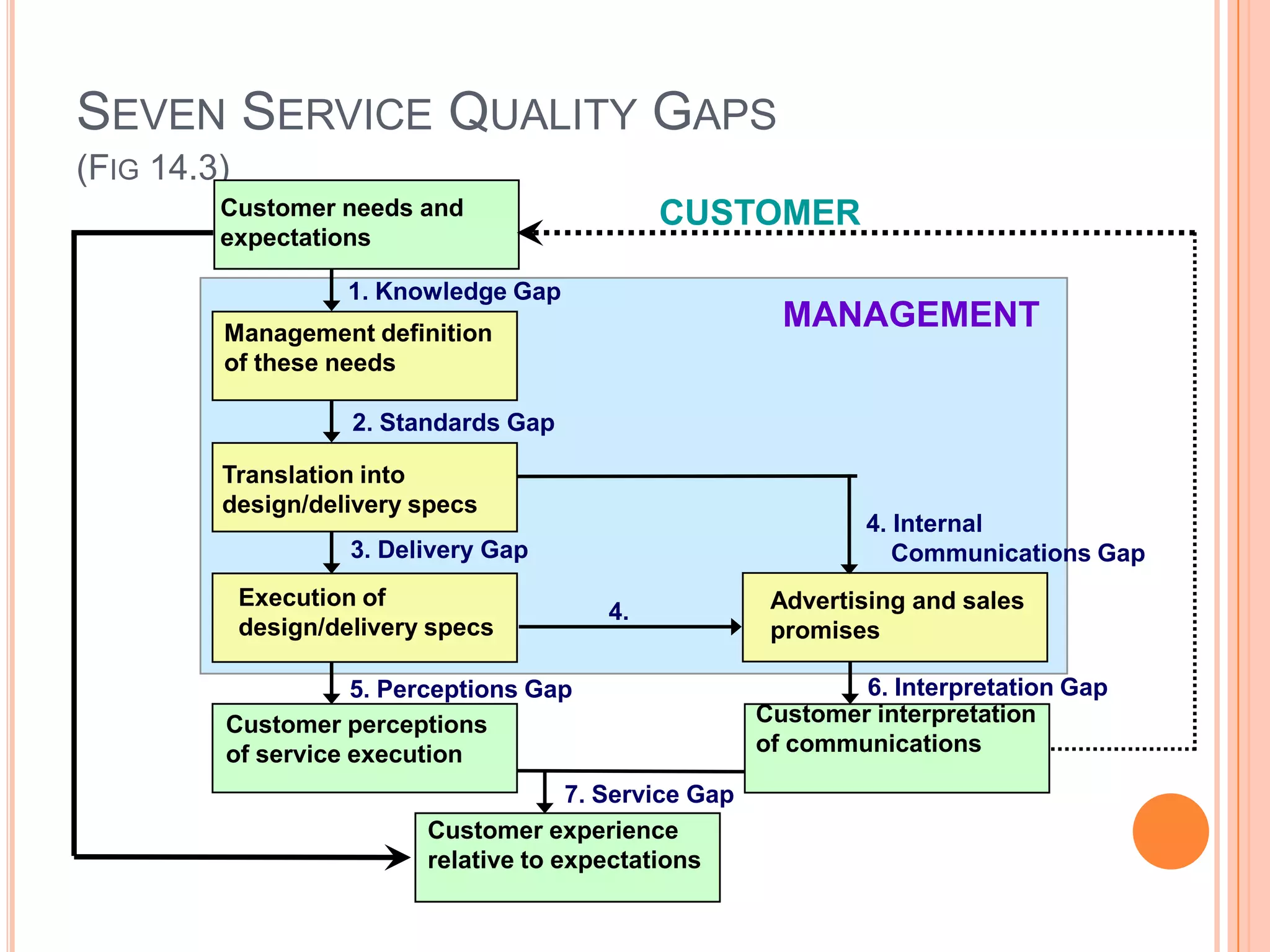 Service quality | PPTX