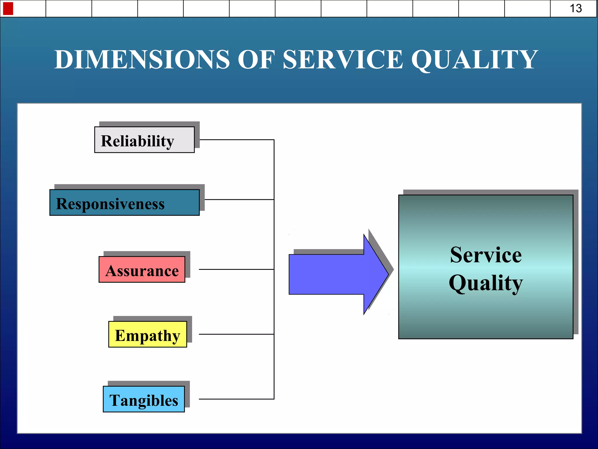 Service quality | PPT