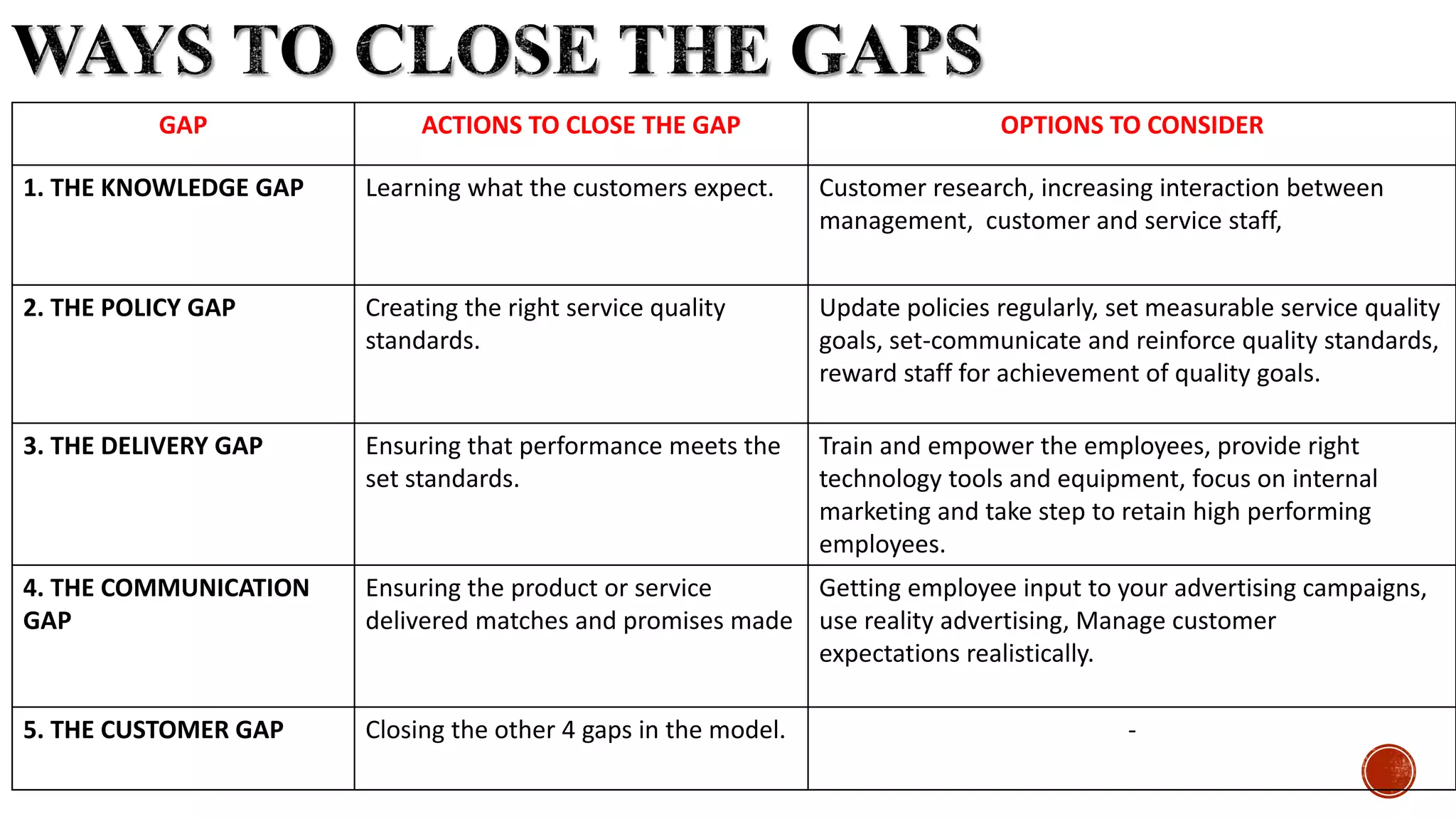 Service quality | PPTX