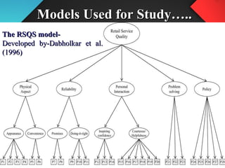 Service quality servqual model | PPT