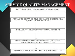 Service quality servqual model | PPT