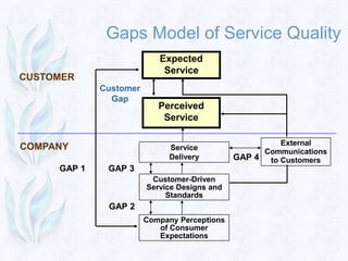 Service Quality by Aijaz Aryan | PPT