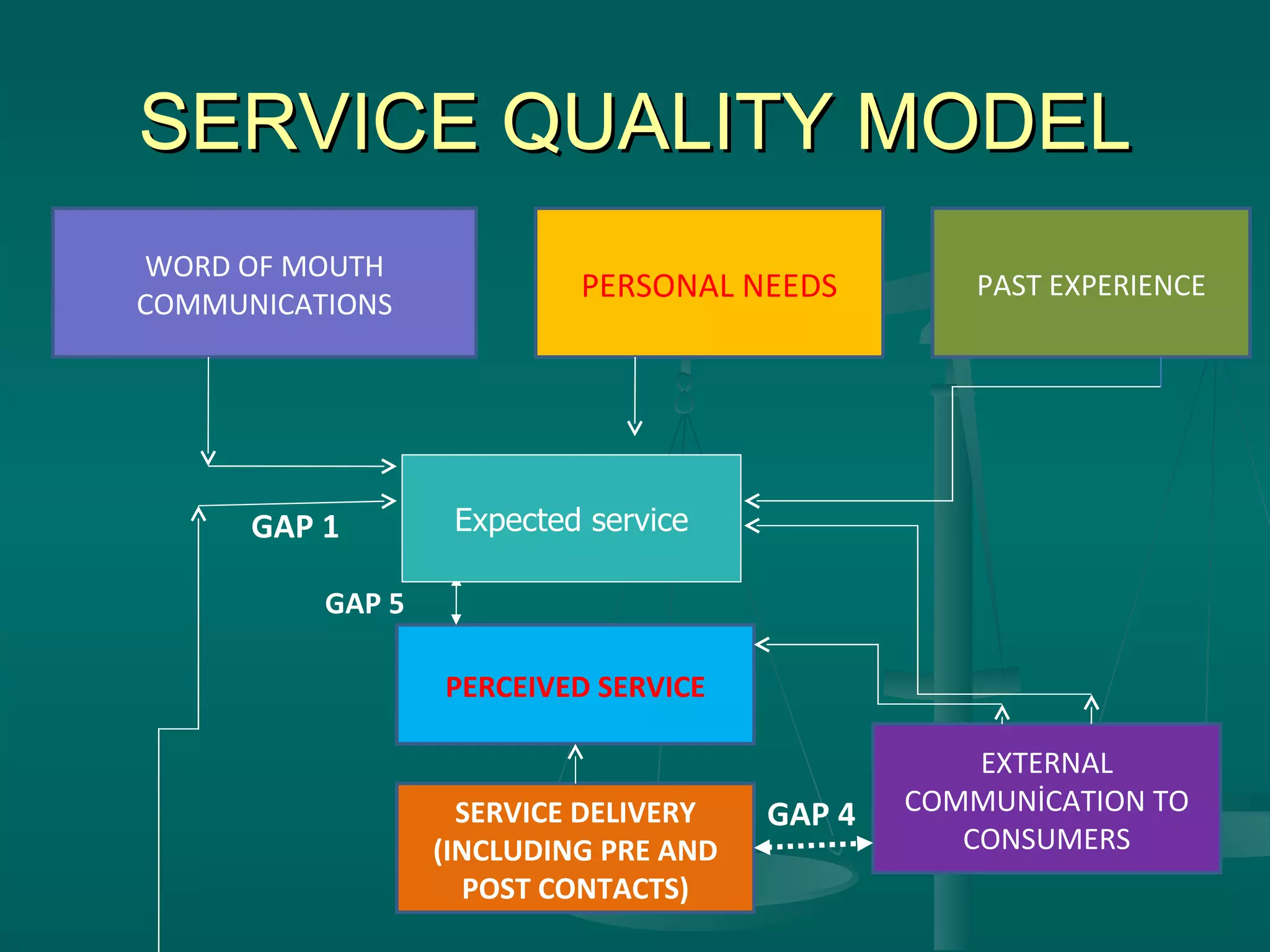Service Quality & Model | PPT
