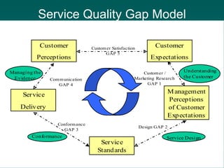 Service Quality & Model | PPT