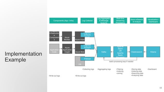 Service quality monitoring system architecture | PPT