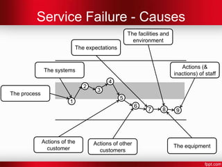 Service recovery | PPTX