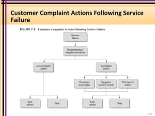 Service Recovery.pptx