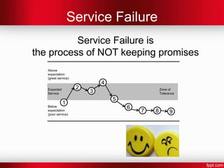 Servicerecovery ashraffi ex-060018 | PPTX