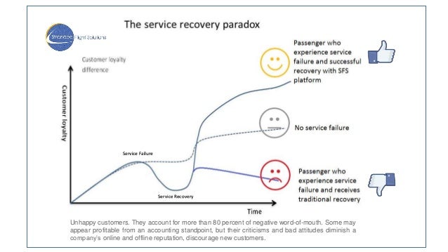 Service Recovery Paradox - Stranded Flight Solutions - Global Airline…