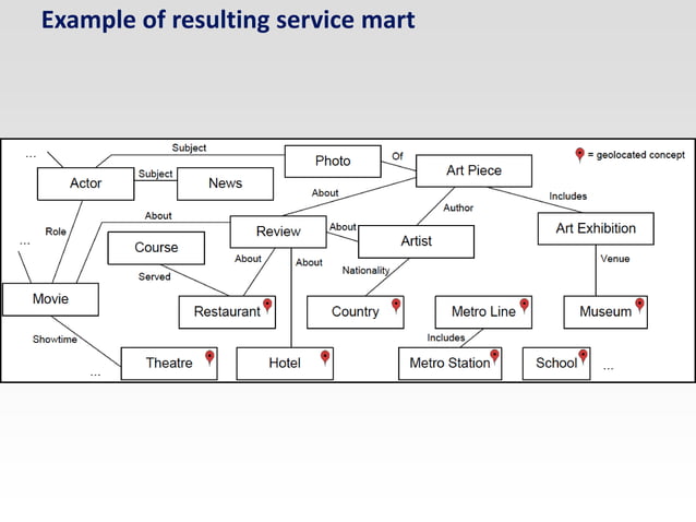 Exploratory Search upon Semantically Described Web Data Sources ...