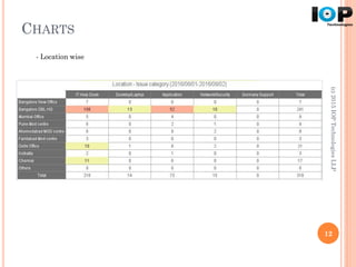 Service Request Management System | PDF