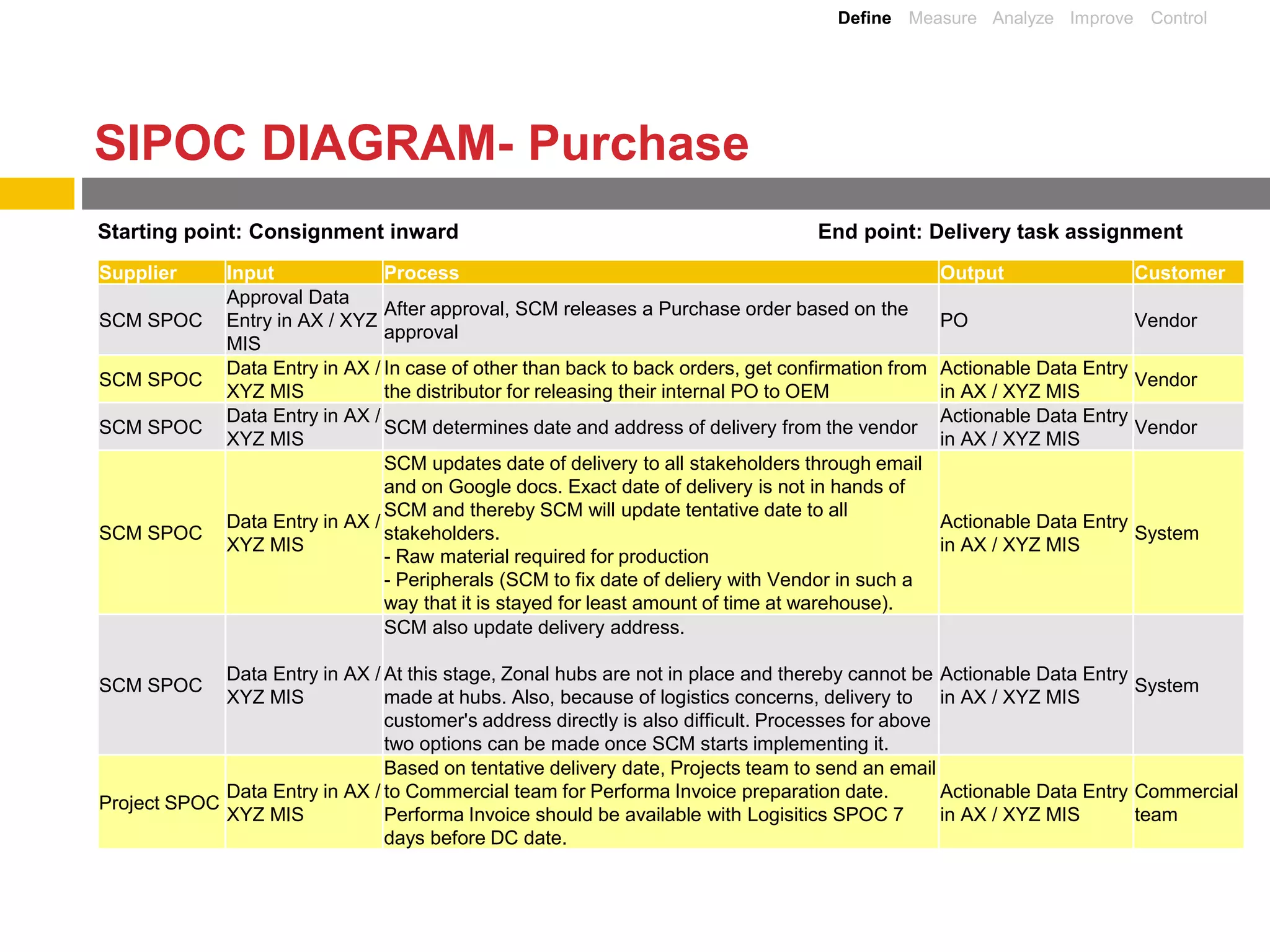 Service revamp lean six sigma black belt project | PDF