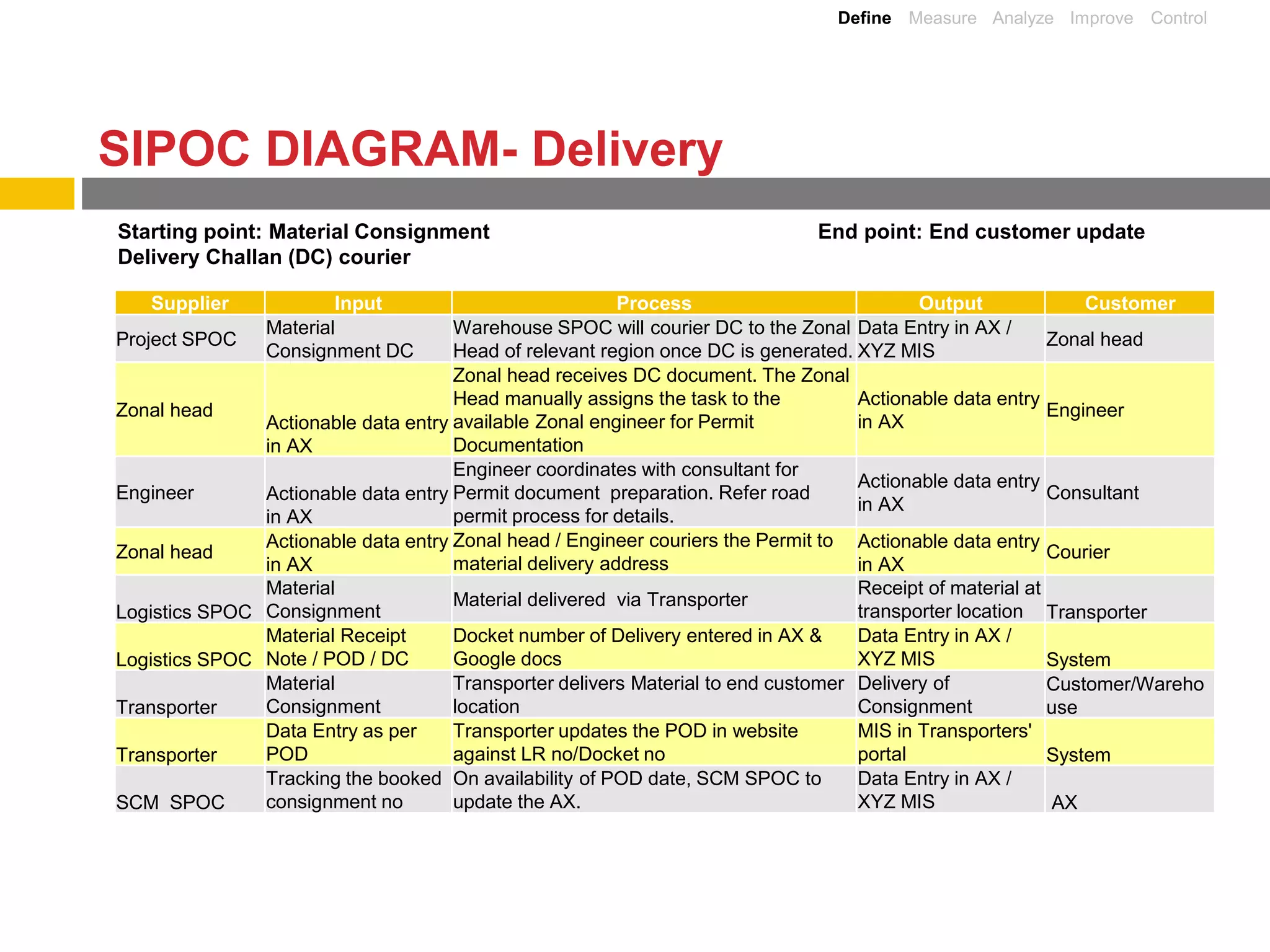 Service revamp lean six sigma black belt project | PDF