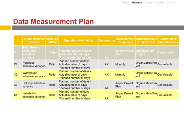Service revamp lean six sigma black belt project | PPT