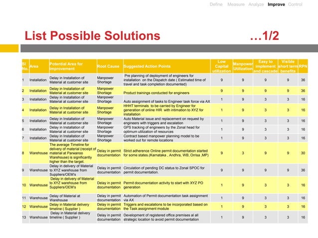Service revamp lean six sigma black belt project | PPT