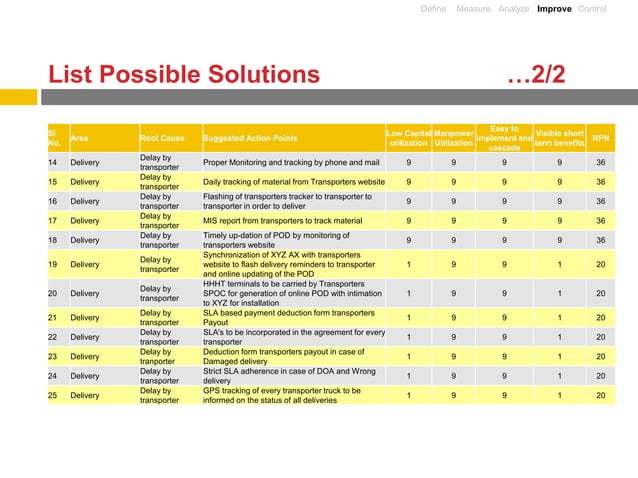 Service revamp lean six sigma black belt project | PPT