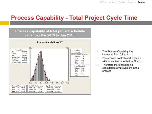 Service revamp lean six sigma black belt project | PPT