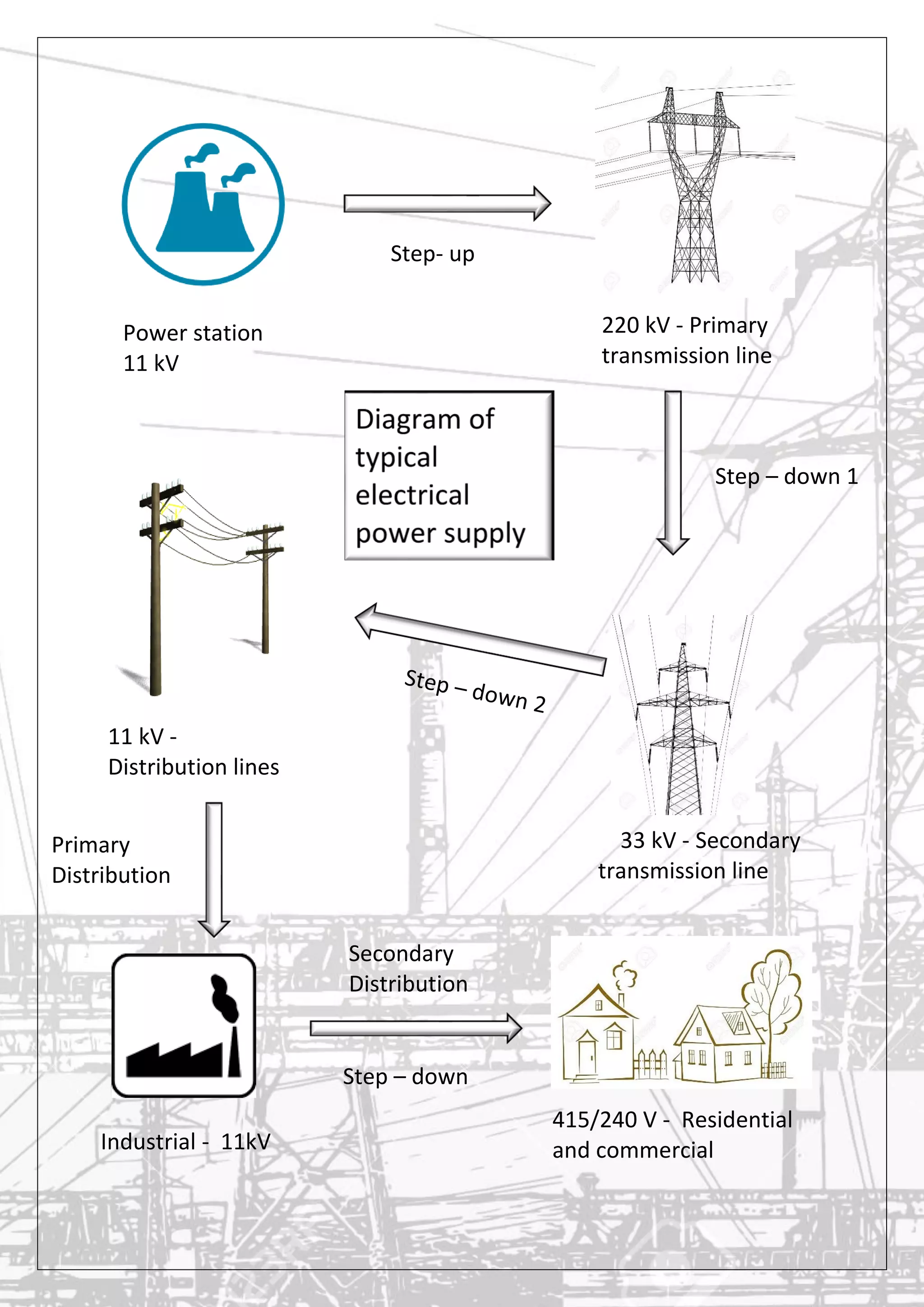 Transmission and distribution system of electricity | PDF