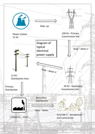 Transmission and distribution system of electricity | PDF