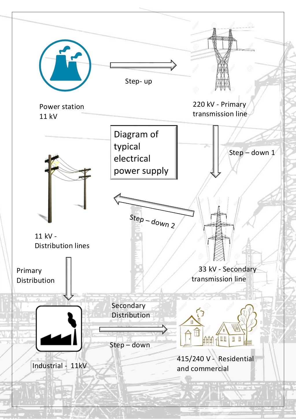 Transmission and distribution system of electricity