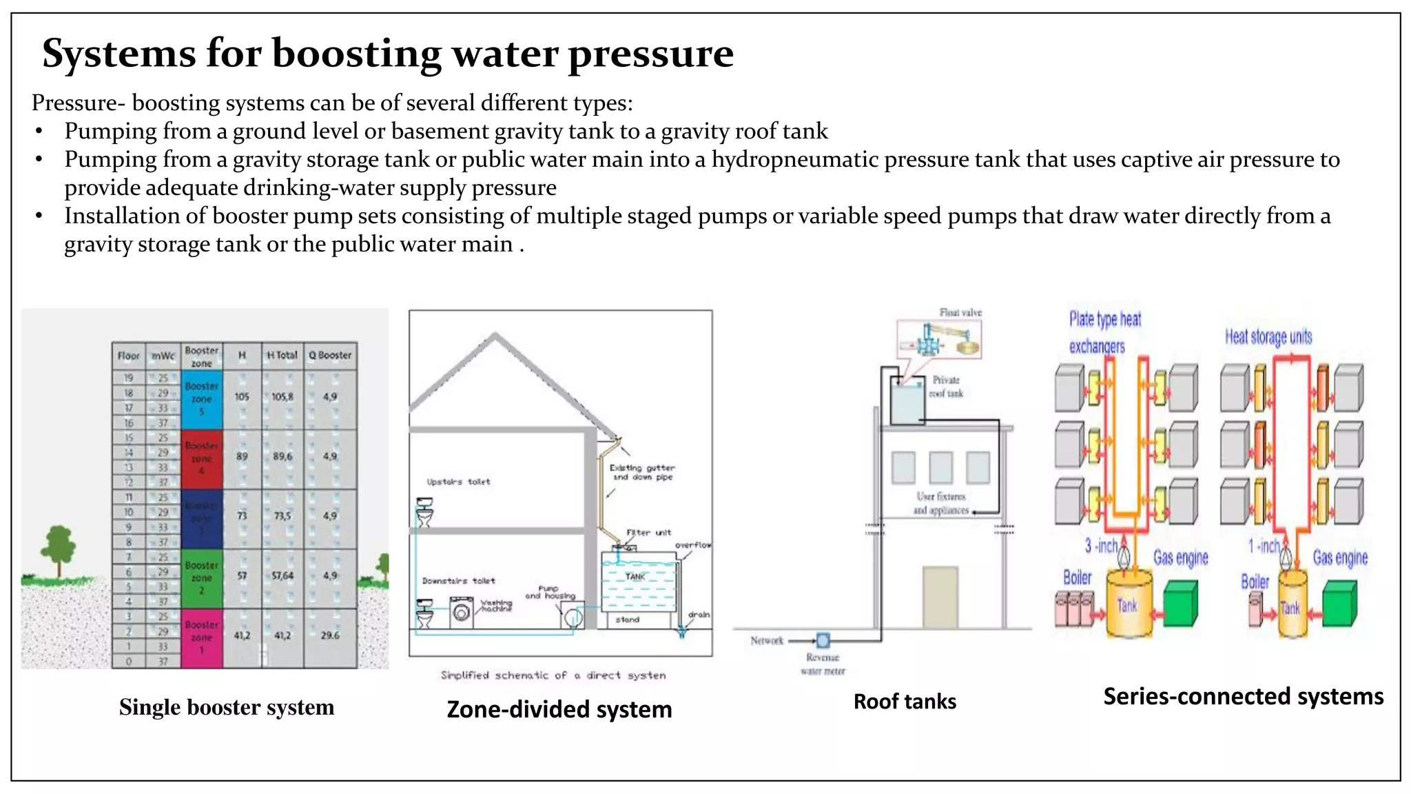 Services in High Rise Building | PDF
