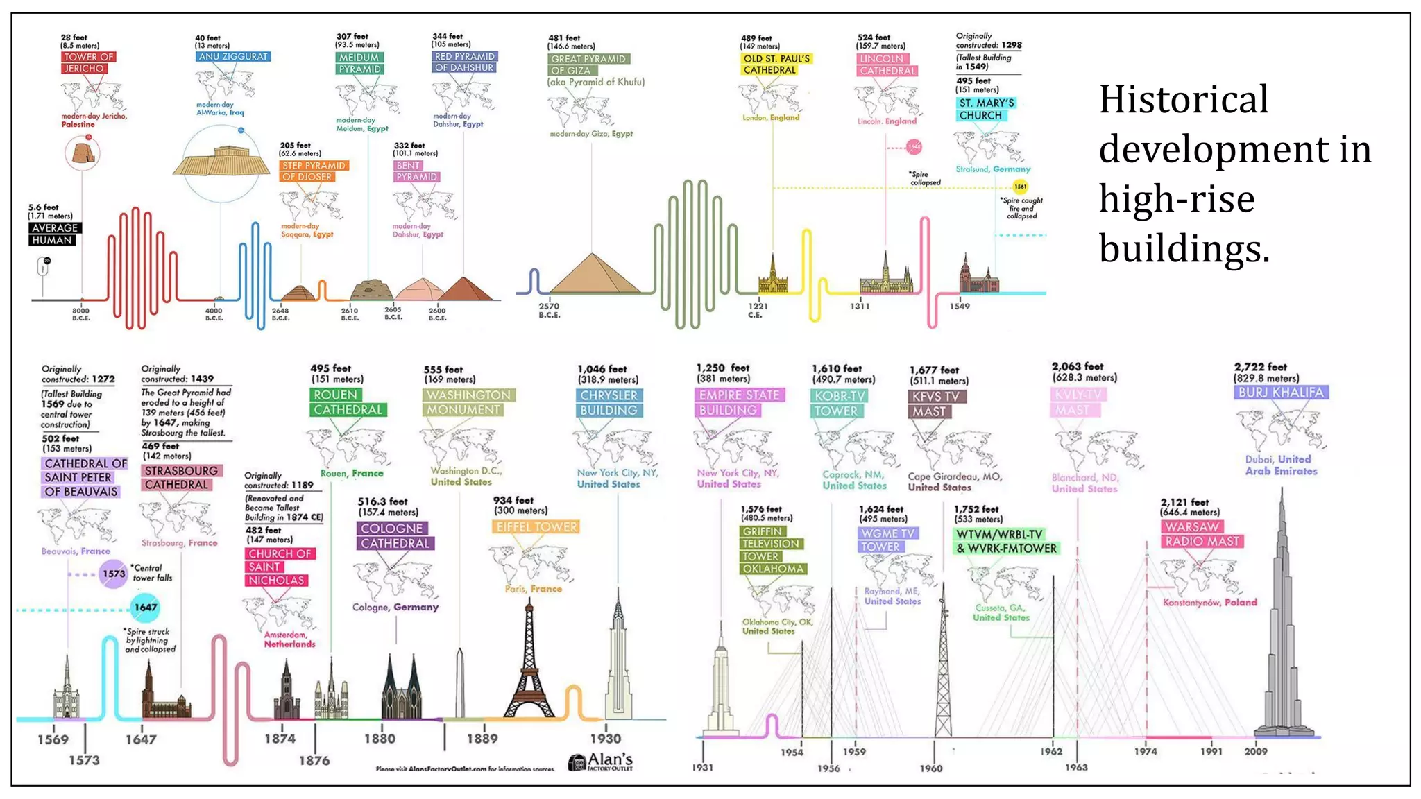 Services in High Rise Building | PDF