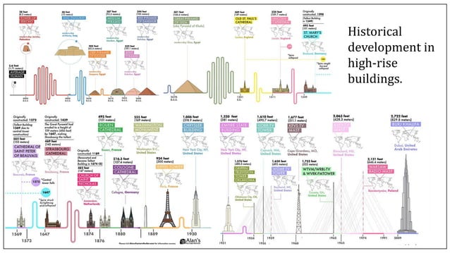 Services in High Rise Building | PDF