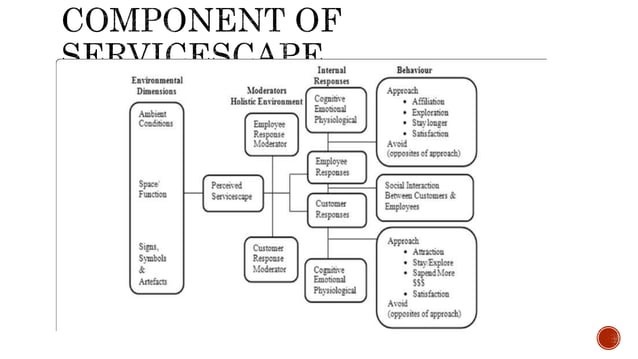 Servicescape | PPTX | Business | Business and Finance
