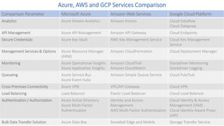 Azure VS AWS Services- A Quick Cheat Sheet, 40% OFF