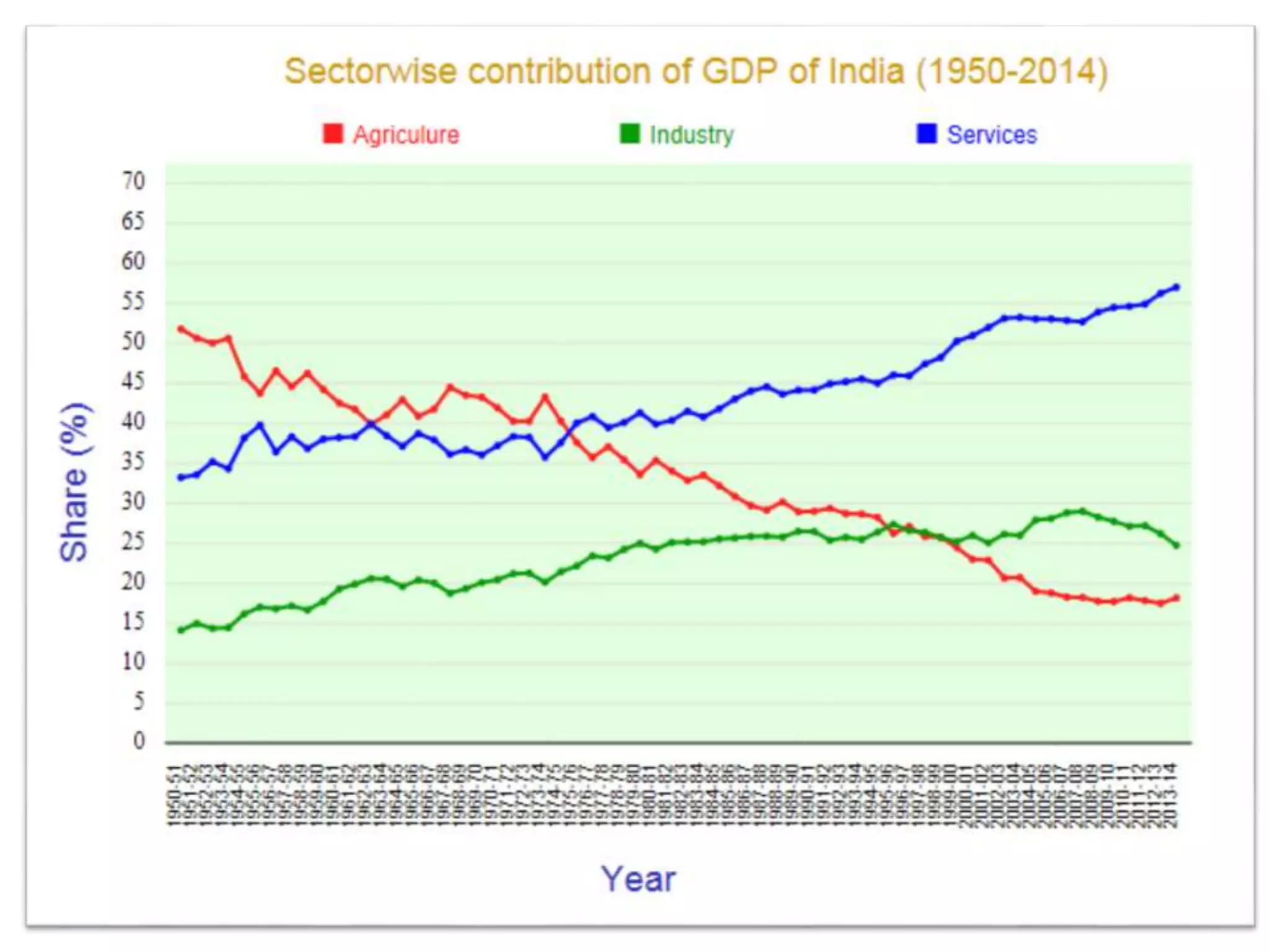 Service sector in india | PPTX