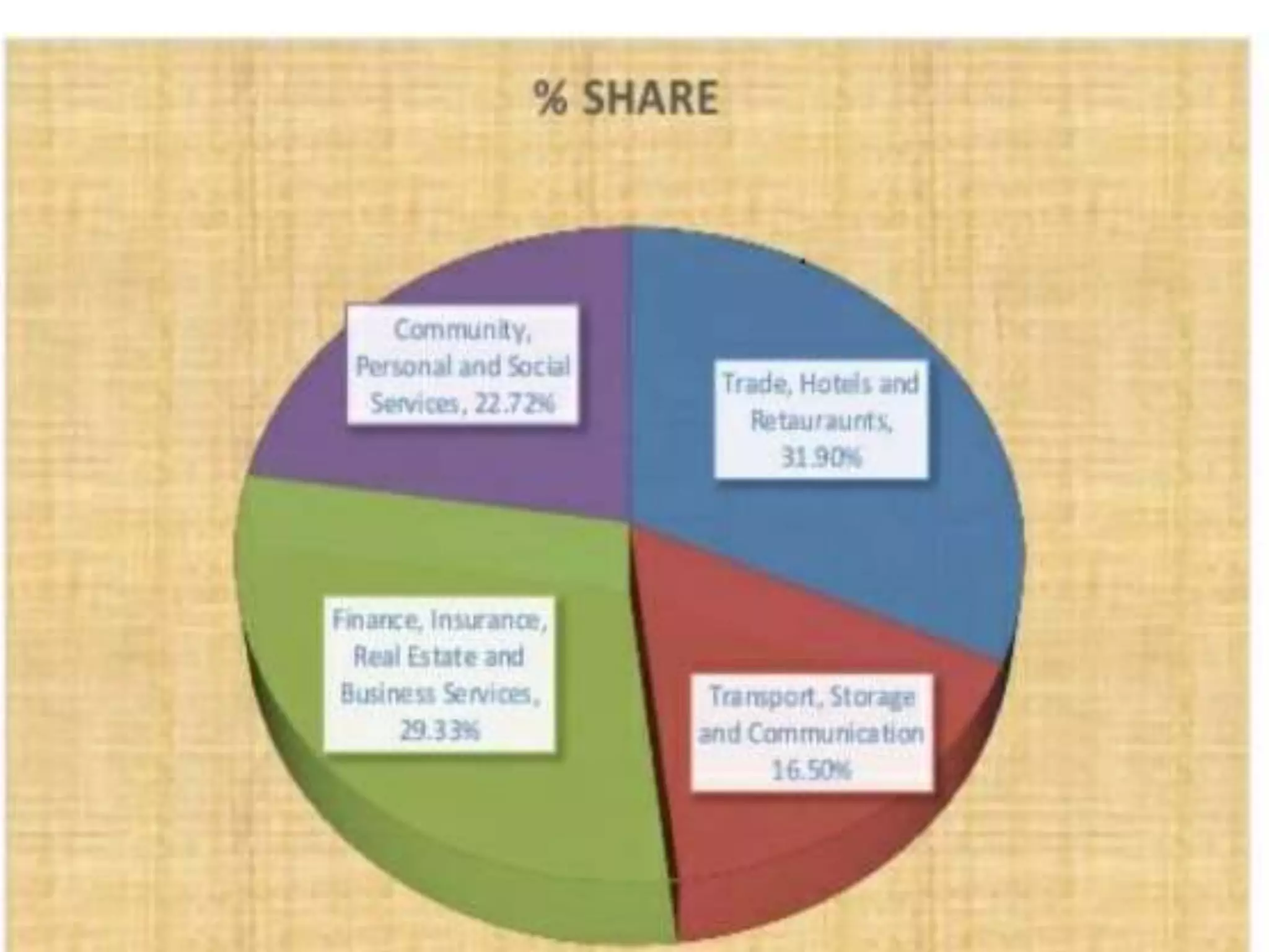 Service sector in india | PPTX