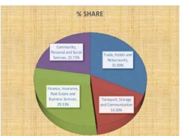 Service sector in india | PPTX | Information Services Industry | Industries
